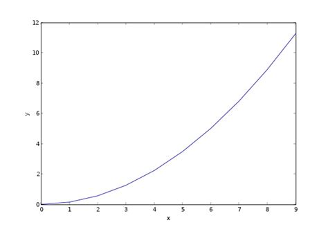 plotting the electron deflection between plates of the capacitor in