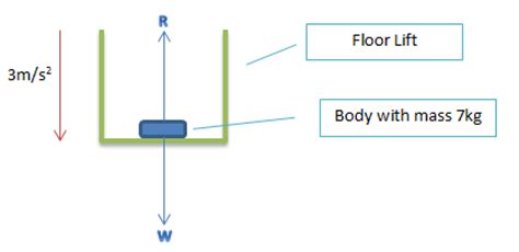 Reaction Force Problems And Laws Of Motion Science Decoder