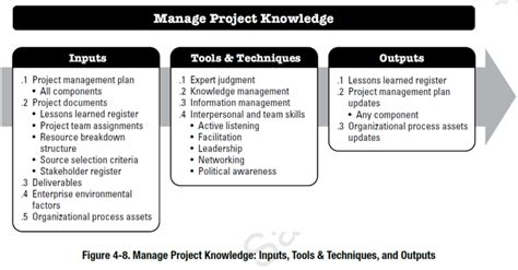 Project Integration Management According To The PMBOK