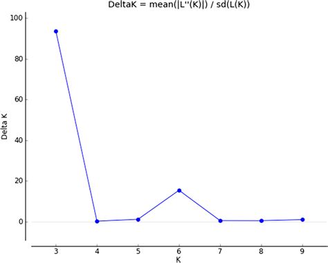 Estimation Of Δk Value Obtained With Structure Analysis Download