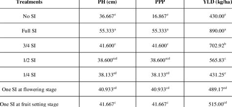 Analyzed Yield Components And Grain Yield Of Chickpea Download
