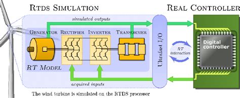 Block Diagram Of A Wind Turbine Real Time Simulation Rtds Simulation Download Scientific