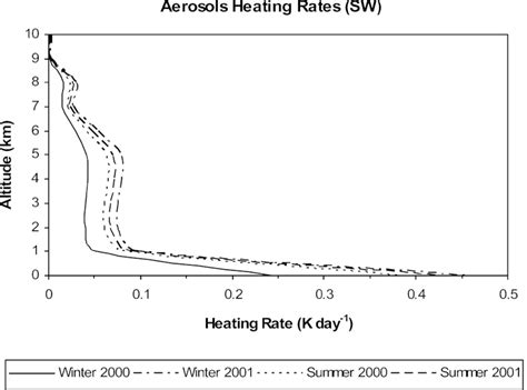 Radiative Heating Rates Due To Aerosols For Different Altitudes In The Download Scientific