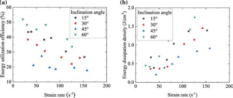 Influences Of Strain Rate And Flaw Inclination Angle On The Energy