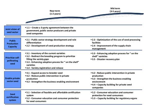 Summary Of Potential Sequencing And Prioritization For Implementation