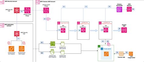 How To Automate Incident Response For Amazon Eks On Amazon Ec2 Aws