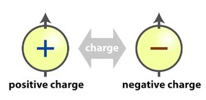 Dimensions Of Electric Charge Geeksforgeeks