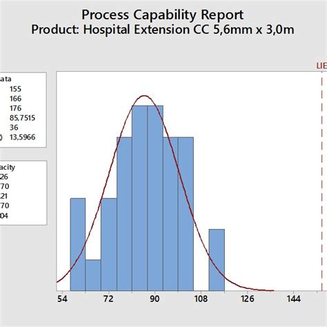 Process Capability Report Of Hospital Extension Cc56mm X 30m
