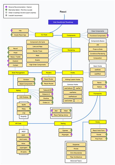 Html First