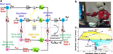 A Composite Forward Inverse Model With Two Attractive Force Fields Download Scientific Diagram