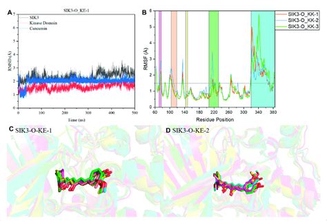 analysis of molecular dynamics simulations a plot of rmsd of the cα
