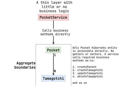rich domain model with spring boot and hibernate dev community