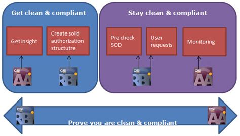 Governance Risk And Compliance With CSI Tools