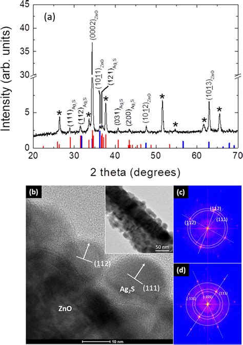 A X Ray Diffraction Pattern Of A Typical Ag2s Qds Decorated Zno