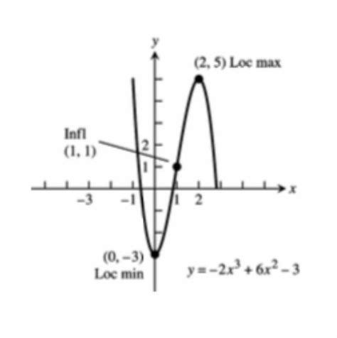I Used The Quadratic Formula To Find The X And Y Intercepts For This