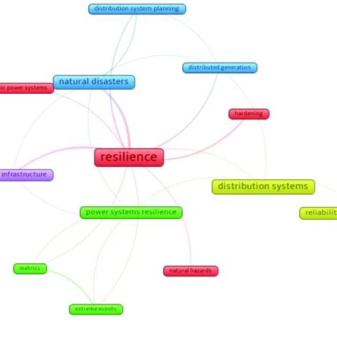 Keyword Co Occurrence Clustering View Made With Vos Viewer For