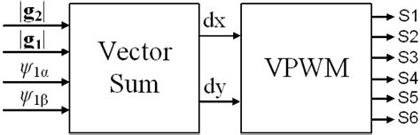 Principle Block Diagram Of Vpwm Modulator Implementation Download