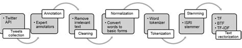 process of tweets collection and preprocessing download scientific