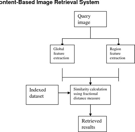 figure 2 from a new technique for image retrieval using its contents