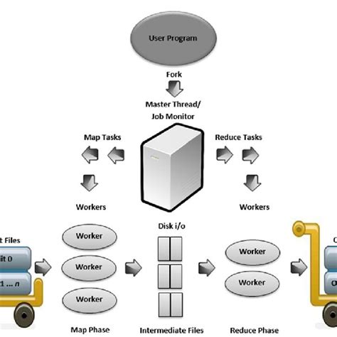 Traditional Mapreduce Execution Overview Courtesy Of 25 Download