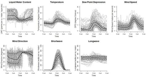 Early Night Fog Prediction Using Liquid Water Content Measurement In The Monterey Bay Area
