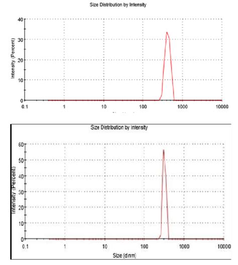 particle size of microsphere optimum formulation download scientific