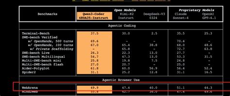 阿里开源最强编程模型qwen3 coder！超越gpt 4 1，登顶开源榜首 ai x aigc专属社区 51cto