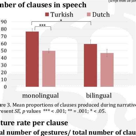 Speech Fluency Within Language Comparisons Download Table