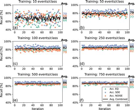 Recall Value Of The Random Forest Classifier For Recognizing Events Download Scientific Diagram