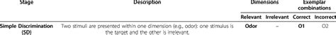 Descriptions Of Stages Within The Attentional Set Shifting Task