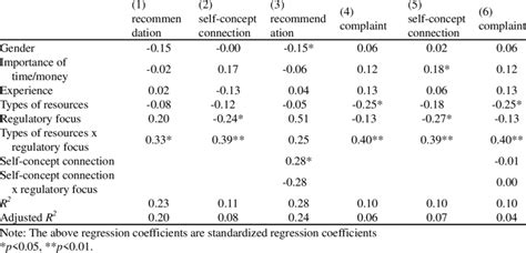 Regression Coefficients For The Mediated Moderation Analyses Download