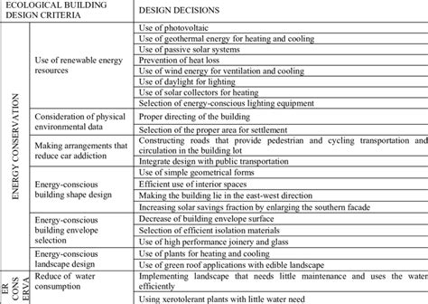 Design Selection Criteria Construction Design Talk