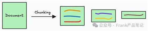 Rag 的 5 种切分策略rag算法 Csdn博客