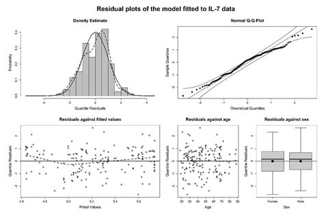 Figure A7 Residual Plots From The Fitted Model To Il 7 Levels The