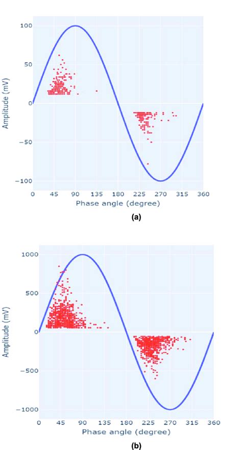 prpd patterns of surface discharge detected at 6kv using a antenna