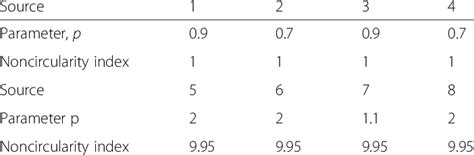 The Shape Parameters And Noncircularity Index For The Original Sources