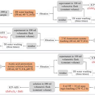 The Sequential Extraction Process Download Scientific Diagram