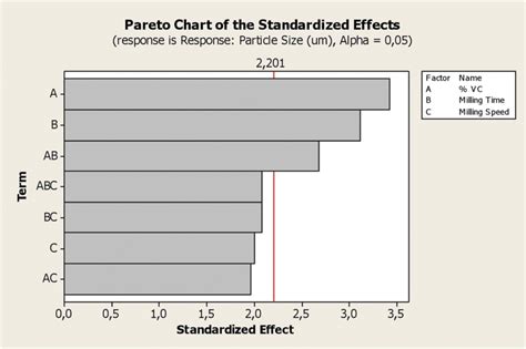 Pareto Chart Of The Standardized Effects Download Scientific Diagram