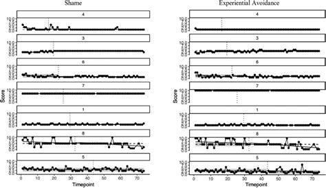 graphical representation of ema data for shame and experiential