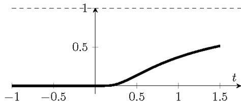 Tikz Pgf Plotting A Function Defined By Two Rules Tex Latex Stack
