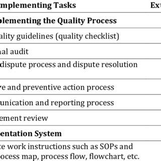 Strategies Used In QMS Quality Management System Implementing Tasks Download Scientific Diagram