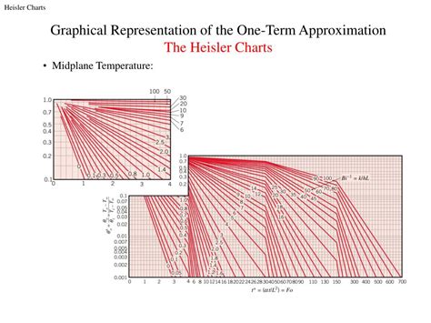 Ppt Transient Conduction Spatial Effects And The Role Of Analytical Solutions Powerpoint
