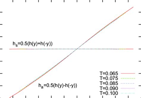 The Symmetric And Asymmetric Part Of Scaling Function Hs And Ha At