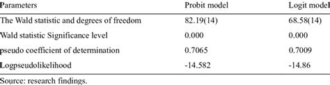 Parameters Of Probit And Logit Model Download Table