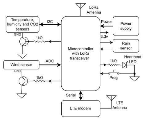 Block Diagram Of The Hub Node Hardware Download Scientific Diagram