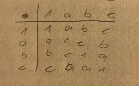 Group Multiplication Tables R Askmath