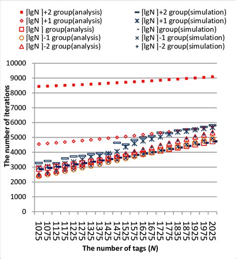 the simulation results and analysis results of the number of iterations