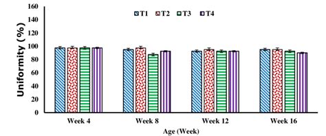 Uniformity Of Different Layer Strains Here T1 Novogen Brown T2 Download Scientific