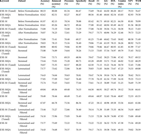 The Performance Metrics Of The Four Use Flavors On The Six Datasets Download Scientific Diagram