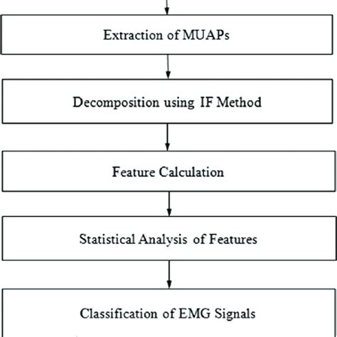 Block Diagram Of Proposed Method For Emg Signal Classification